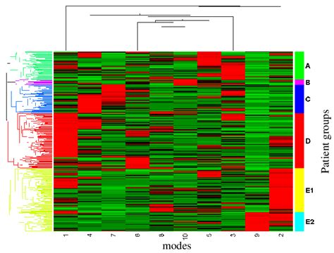 Hierarchical Clustering Based On Mode Proportions The Horizontal Axis Download Scientific