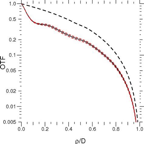 The Aliasing Estimation Error The Upper Black Dashed Line Is The Download Scientific Diagram