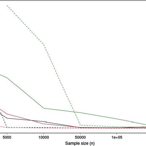 logit link function average absolute estimation error evolution as n