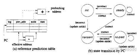硬件数据预取器Prefetcher 知乎