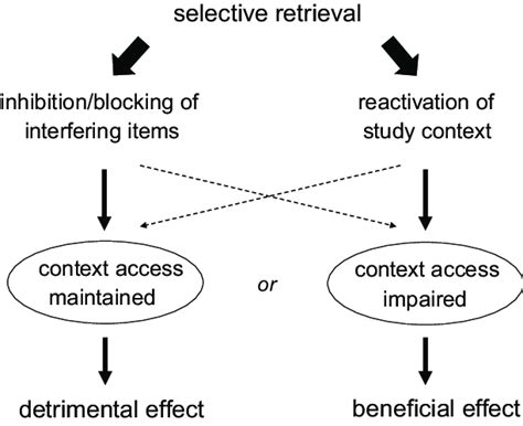 The Two Factor Account Of Selective Memory Retrieval This Account
