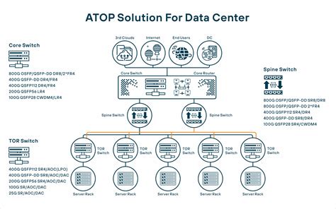Data Center Solution Atop Technology