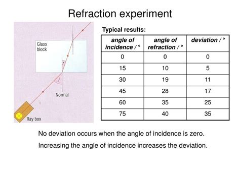 PPT EDEXCEL IGCSE CERTIFICATE IN PHYSICS 3 3 Light Waves PowerPoint Presentation ID 739633