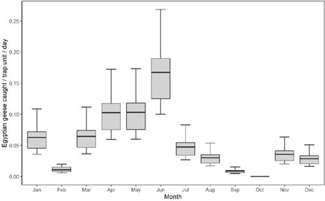 Monthly Comparison Of Modelled Trapping Efficiency Using A Floating