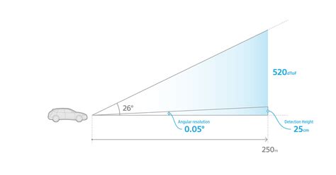 Sony Semiconductor Solutions To Release Stacked Spad Depth Sensor For Automotive Lidar