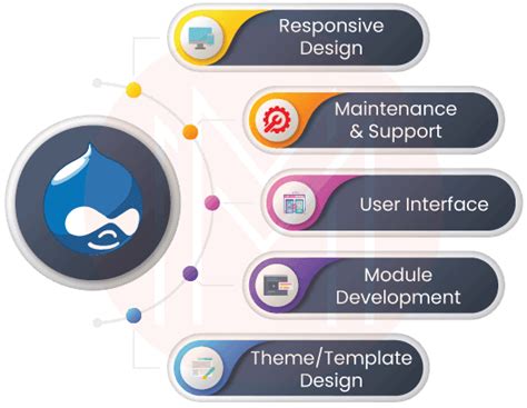 Top 40 Drupal Interview Questions And Answers 2025 Mindmajix