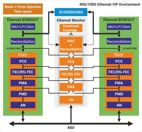 Ethernet 40g 100g Verification Ip Truechip