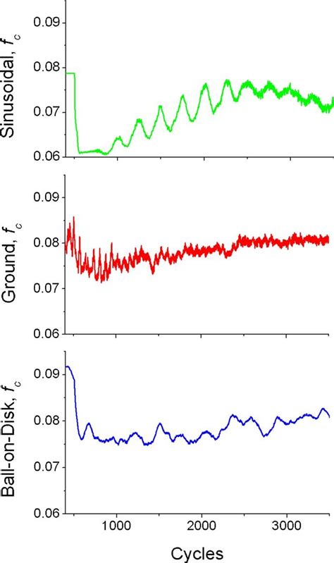Friction Coefficients As A Function Of Time After The Introduction Of