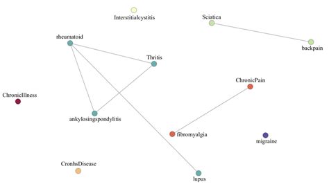Similarity Graph Between Subreddit Centroids Nodes Edges Between Two