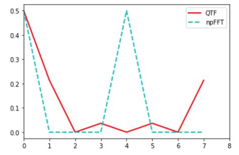 Qiskit Different Qft And Classical Fft Result Quantum Computing