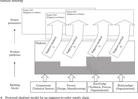 Figure 4 From Platforms In Industrialised House Building Semantic Scholar