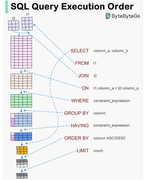 Visualizing A Sql Query With Sql Statements Miya Mustakeem Posted On