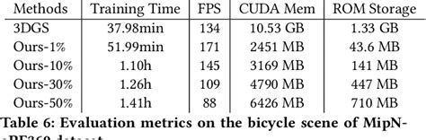 table 6 from spectrally pruned gaussian fields with neural compensation semantic scholar