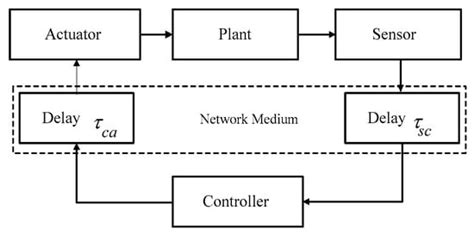 Mathematics Free Full Text Design Of Observer And Dynamic Output