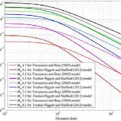 Contributions Of Earthquakes With Different Magnitudes And Different Download Scientific
