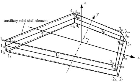 Geometry Of The Auxiliary Solid Shell Element Download Scientific Diagram