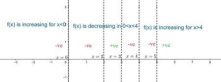 Sketch A Graph Of The Polynomial Function F Having These Characteristics F Text Is