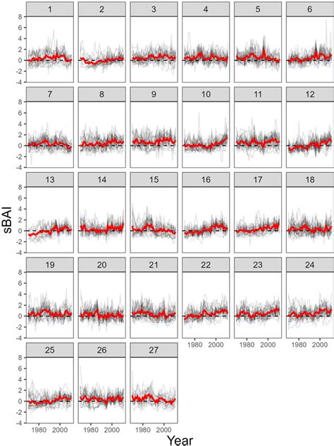 Trends In Standardized Basal Area Increment Sbai By Site For 1970 To
