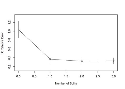 Chapter 3 Decision Trees Data Mining