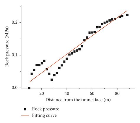 Logarithmic Function Fitting Result A Logarithmic Function Fitting