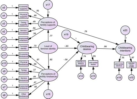 Structural Equation Modeling Results Graph Download Scientific Diagram