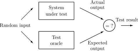 figure 2 1 from constraint programming for random testing of a trading