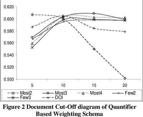 Figure 1 From Using Owa Fuzzy Operator To Merge Retrieval System Results Semantic Scholar