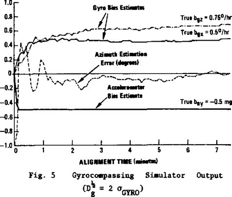 Figure 1 From Adaptive Corrective Alignment For A Carouseling Strapdown Ins Semantic Scholar