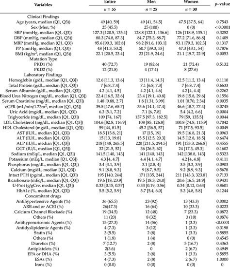 Patient Baseline Characteristics According To Sex N 55 Download Scientific Diagram