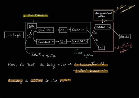 Github Gitansh21slytherinjob Recommendation System Job Recommendation System Using Various