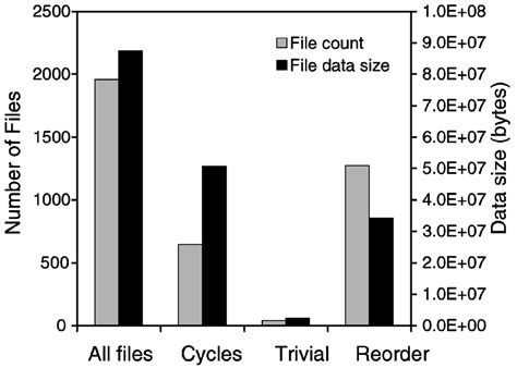 File Counts And Data Size Download Scientific Diagram