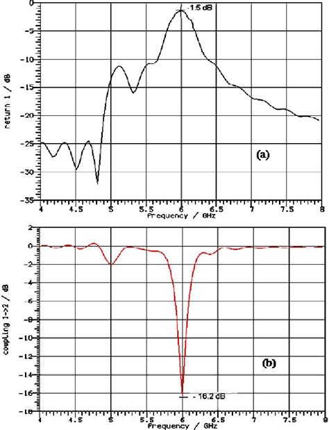 Figure 1 From Novel Tunable Bandstop Filter Using E Shaped Dual Mode