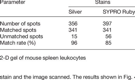 Comparison Of Silver With Sypro Ruby Download Table