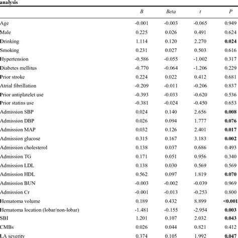 La Severity Is Associated With Admission Nihss Score In Univariate Download Scientific Diagram