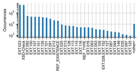 Most Common Constraint Violations Detected By Bpmnspector Among 60779