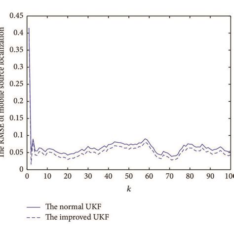 Comparison Of The Mobile Localization Accuracy With Low Level Sensor
