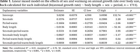 Ecosystem Heating Experiment Reveals Sex Specific Growth Responses In Fish