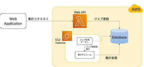 時間のかかる処理でlambdaを使うのを止めた Qreat