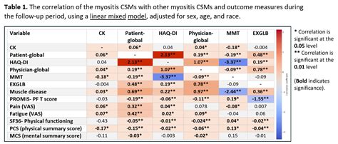 Clinical Meaningfulness And Improvement Thresholds Of Myositis Core Set