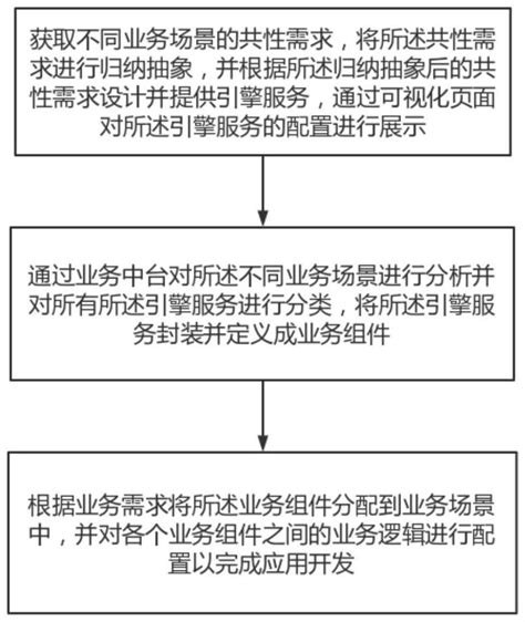 Application Development Method System And Device Based On Service
