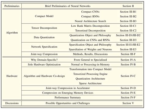 Model Compression And Hardware Acceleration For Neural Networks A Comprehensive Survey