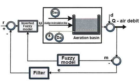 Regulation With Fuzzy Regulator With Internal Model Of Air Flow From