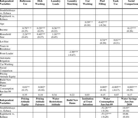 Regional Model With Unstandardised Model Parameters Completely Download Table