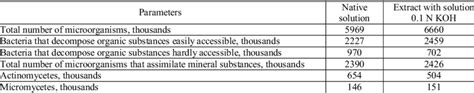 Microbiological Composition Of Liquids Biohumic Substances Data