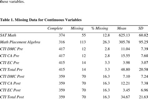 Describes The Missing Data For Download Table