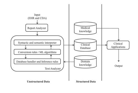 Machine Learning Algorithms For Healthcare Data Analytics Part 1 By