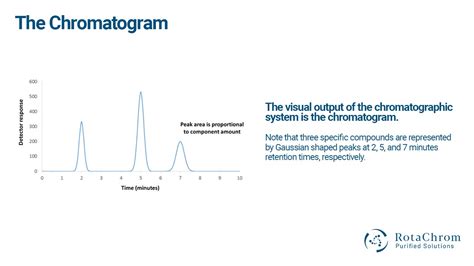 Introduction Chromatogram And Fraction Collection