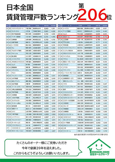 全国賃貸住宅新聞 2024年管理戸数ランキング 吉住ホームグループ