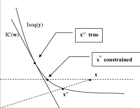 Constraining One Input To Be Optimal Download Scientific Diagram