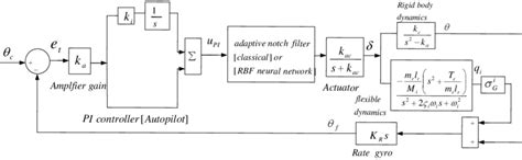 Closed Loop System With Adaptive Notch Filter Download Scientific Diagram